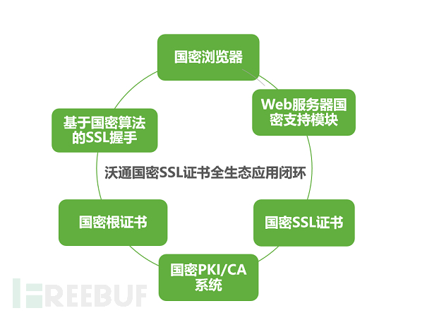 沃通正式入根360信创SM2国密根证书库，夯实数字证书安全根基 - FreeBuf网络安全行业门户