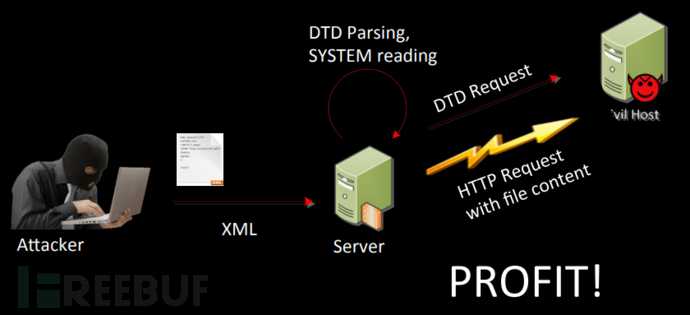 XXE的基本概念和利用方式 - FreeBuf网络安全行业门户