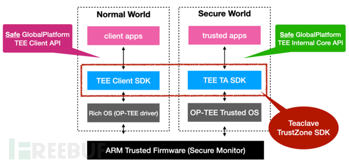 正式成为 Apache Teaclave 子项目，百度安全 Rust TrustZone SDK 赋能多平台隐私安全计算开源生态 - FreeBuf网络安全行业门户