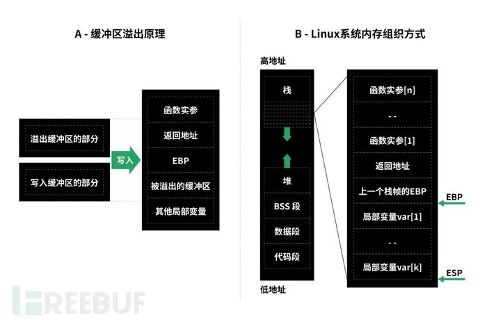 缓冲区溢出攻击的分析(上) Freebuf网络安全行业门户