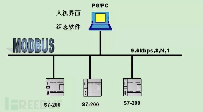 工控安全 | Modbus协议分析 - FreeBuf网络安全行业门户