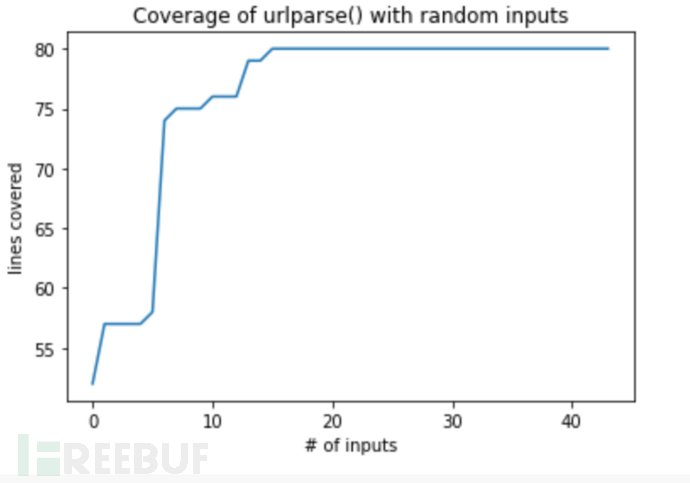 Fuzzbook系列（5）：基于变异的模糊测试 - FreeBuf网络安全行业门户