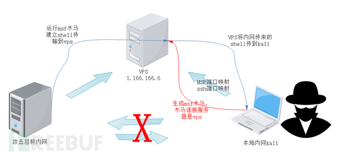 内网隧道技术之frp：简单代理、msf反弹shell、CS联动msf - FreeBuf网络安全行业门户