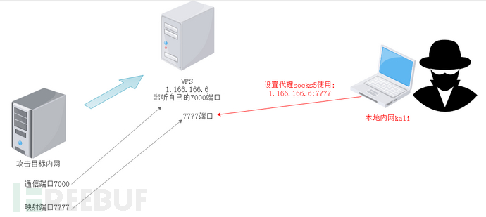 内网隧道技术之frp：简单代理、msf反弹shell、CS联动msf - FreeBuf网络安全行业门户