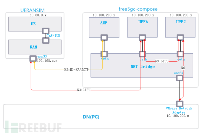 Free5gc+UERANSIM模拟5G网络环境搭建及基本使用 - FreeBuf网络安全行业门户