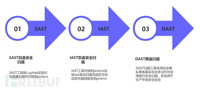 某在线教育devsecops实践分享 - FreeBuf网络安全行业门户