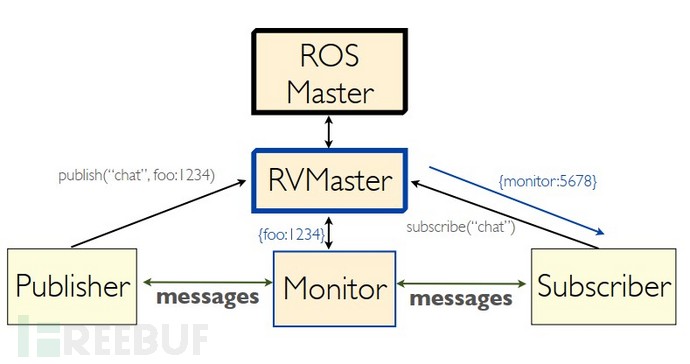 探秘ROS安全系列（二）|机器人操作系统ROS的安全方案及趋势 - FreeBuf网络安全行业门户