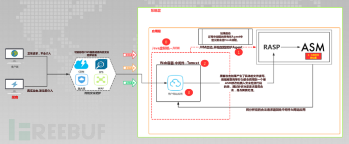 浅谈RASP安全防御技术 - FreeBuf网络安全行业门户