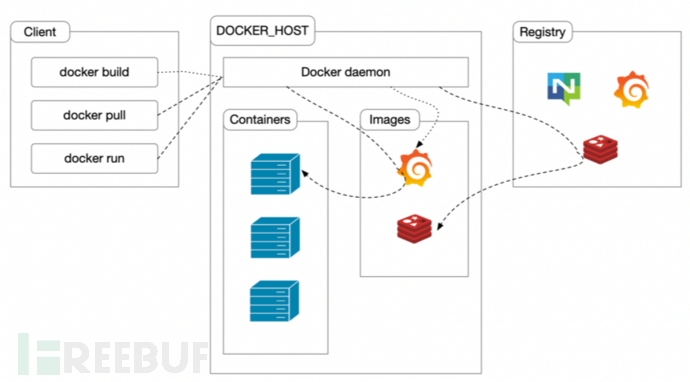 docker容器安全之基础篇 - FreeBuf网络安全行业门户