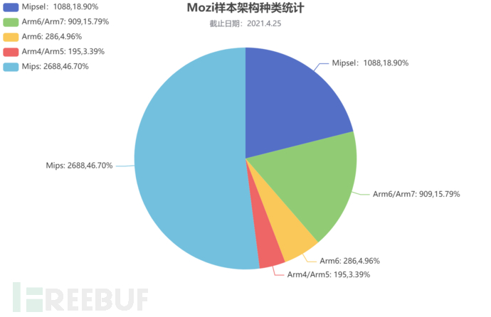 P2P僵尸网络深度追踪——Mozi（一）Winter is coming - FreeBuf网络安全行业门户