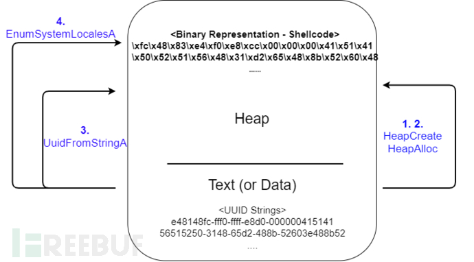 nim-lang: UUID shellcode execution(过所有杀软) - FreeBuf网络安全行业门户
