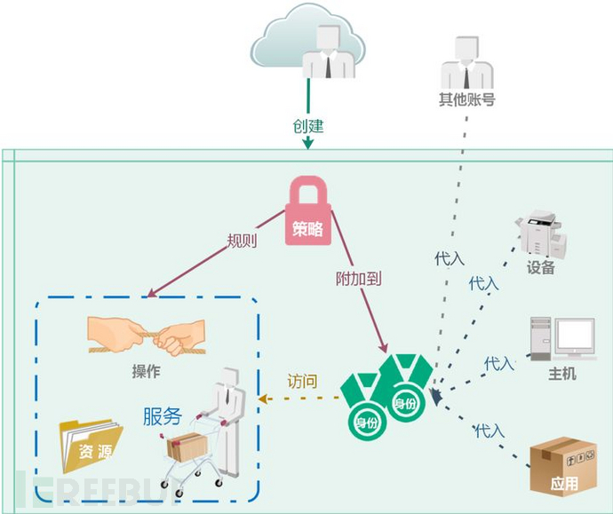 浅谈IAM——零信任之身份安全 - FreeBuf网络安全行业门户