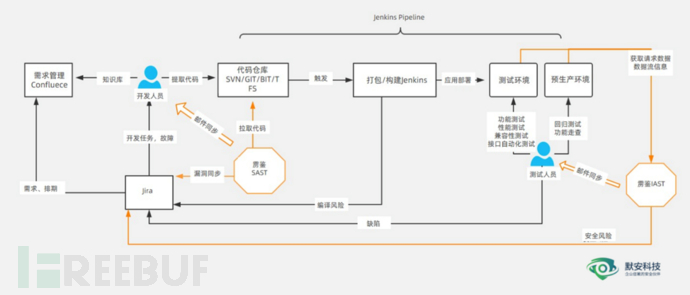 默安科技作为主力玩家入选《DevSecOps能力指南》 - FreeBuf网络安全行业门户