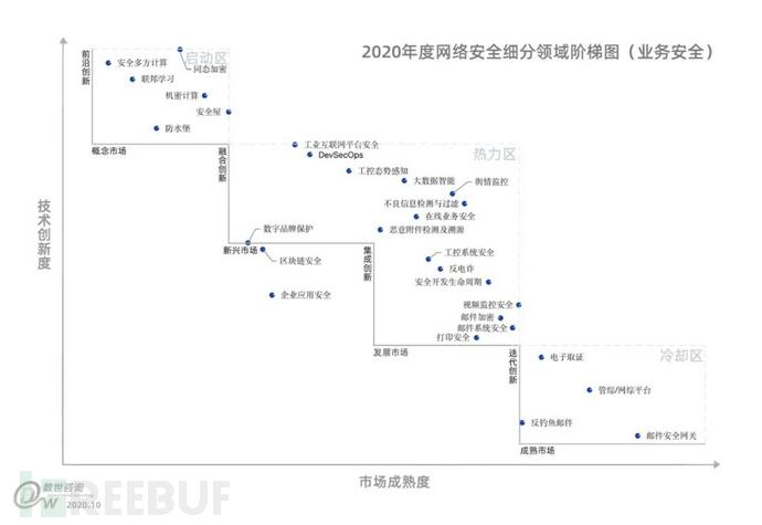 默安科技作为主力玩家入选《DevSecOps能力指南》 - FreeBuf网络安全行业门户