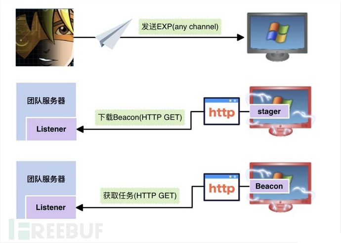 大海捞“帧”：Cobalt Strike服务器识别与staging beacon扫描 - FreeBuf网络安全行业门户
