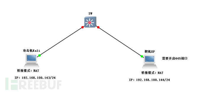 利用ms08-067漏洞入侵靶机（win xp2） 并利用meterpreter进行深入渗透 - FreeBuf网络安全行业门户