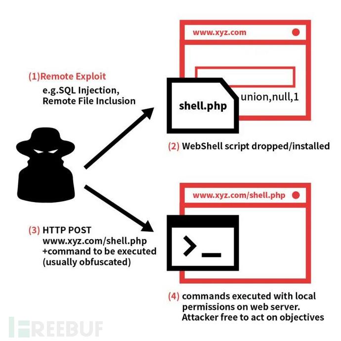 安芯网盾：WebShell的那点事儿 - FreeBuf网络安全行业门户