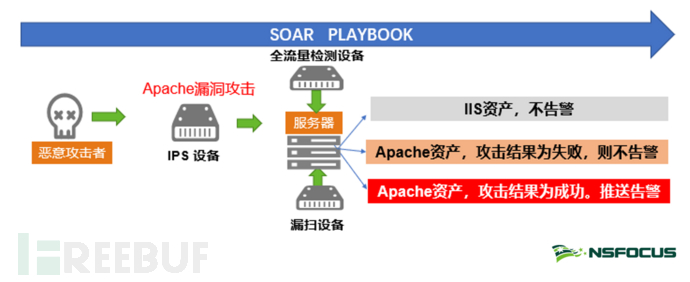 解锁SOAR在不同场景下的应用与实践 - FreeBuf网络安全行业门户