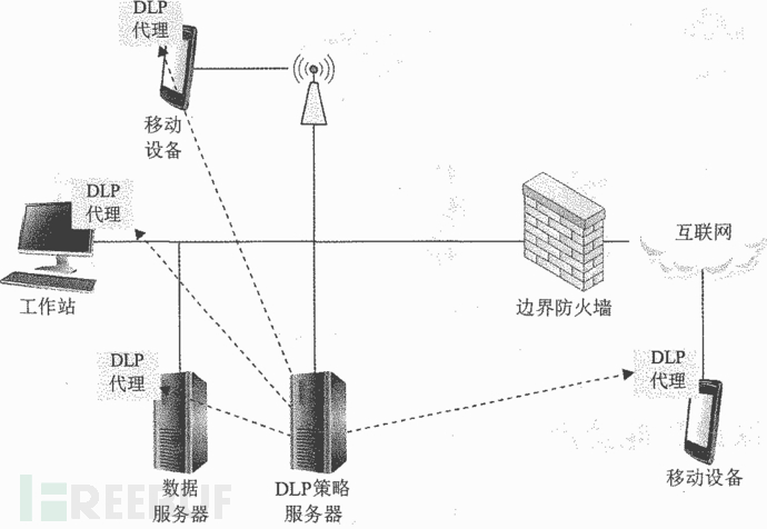 (数据泄露防护) DLP-基础详解 - FreeBuf网络安全行业门户