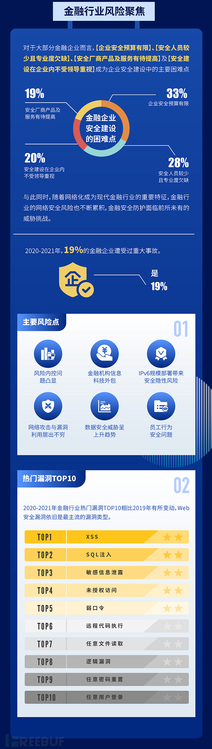《2020-2021年金融行业网络安全研究报告》正式发布 - FreeBuf网络安全行业门户