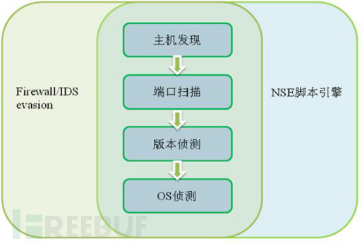 你真的会用Nmap吗？一文读懂Nmap的正确使用方法 - FreeBuf网络安全行业门户