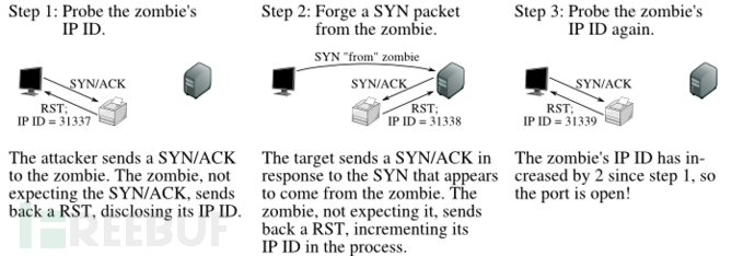 你真的会用Nmap吗？一文读懂Nmap的正确使用方法 - FreeBuf网络安全行业门户