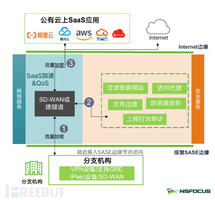 绿盟科技SASE服务正式发布 - FreeBuf网络安全行业门户