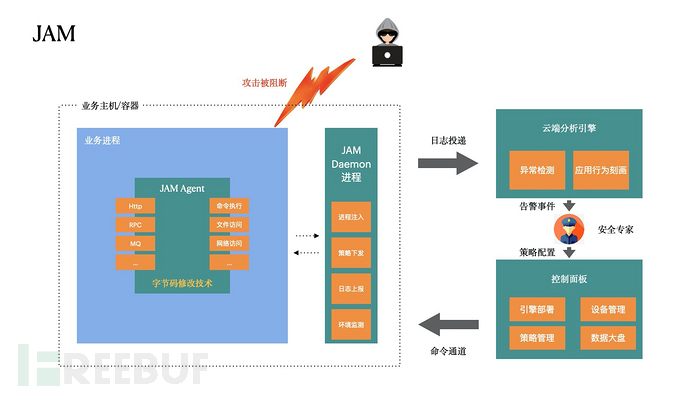 我教同事如何跟相亲对象解释什么是RASP - FreeBuf网络安全行业门户