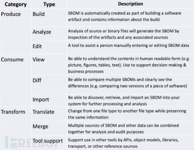 软件物料清单 (SBOM)：从透明度理念到代码落地 - FreeBuf网络安全行业门户