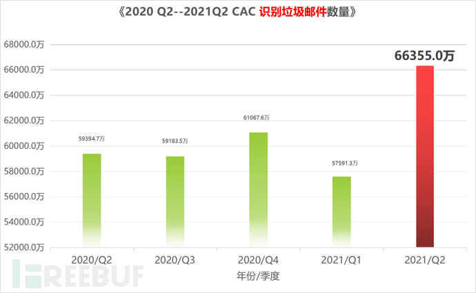重点关注!2021 Coremail邮件安全Q2季度报告! - FreeBuf网络安全行业门户