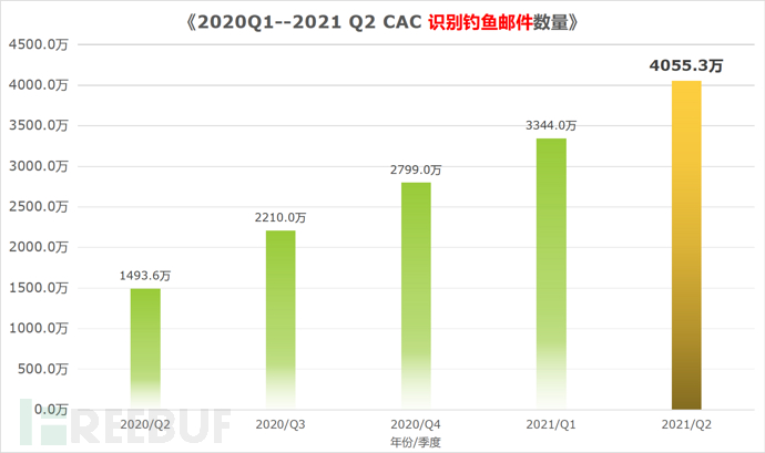 重点关注!2021 Coremail邮件安全Q2季度报告! - FreeBuf网络安全行业门户