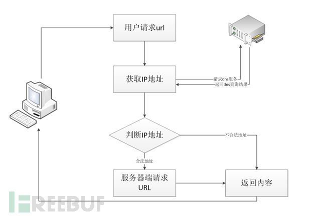 CRLF、CSRF、SSRF攻击与利用 - FreeBuf网络安全行业门户