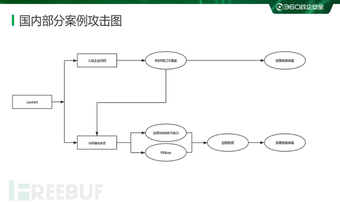 老牌勒索病毒LockBit升级为LockBit2.0？别慌！360安全大脑可有效抵御！ - FreeBuf网络安全行业门户