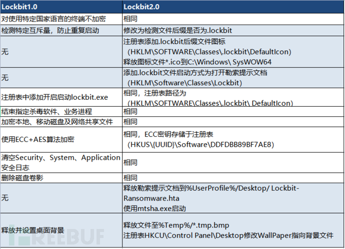 埃森哲遭勒索5000万美元，深信服捕获罪魁祸首Lockbit 2.0变种 - FreeBuf网络安全行业门户