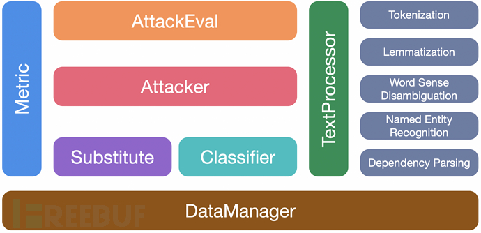 如何使用OpenAttack进行文本对抗攻击 - FreeBuf网络安全行业门户