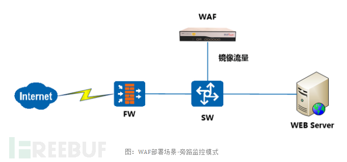 WAF基本原理与部署方式，建议收藏！ - FreeBuf网络安全行业门户