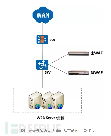 WAF基本原理与部署方式，建议收藏！ - FreeBuf网络安全行业门户