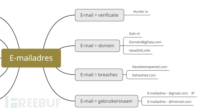 【情报心路】如何创建自己的OSINT流程图 - FreeBuf网络安全行业门户