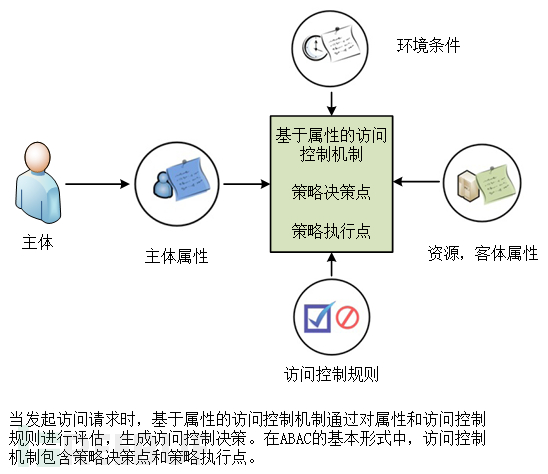 基于属性的访问控制（ABAC）定义与思考 ——ABAC的基本概念 - FreeBuf网络安全行业门户
