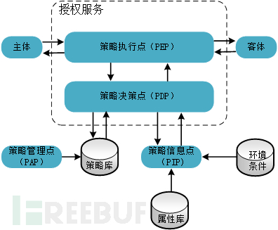 基于属性的访问控制（ABAC）定义与思考 ——ABAC的基本概念 - FreeBuf网络安全行业门户