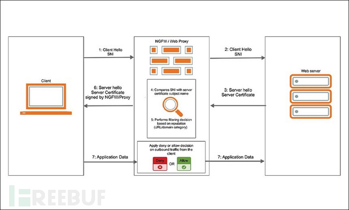 安全产品不“安全”?可致数据泄露的SNI漏洞影响Cisco、Fortinet等产品 - FreeBuf网络安全行业门户