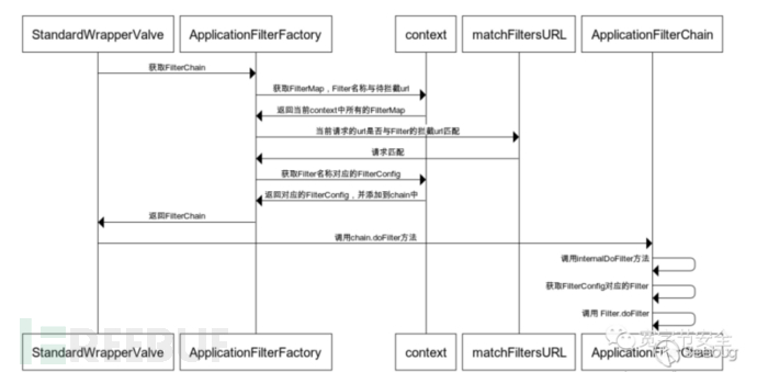 Tomcat Filter类型内存马与查杀技术学习 - FreeBuf网络安全行业门户