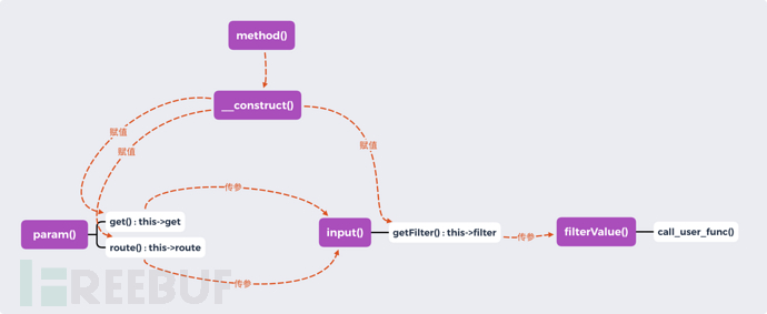 ThinkPHP 5.x 的 RCE 漏洞代码分析 - FreeBuf网络安全行业门户