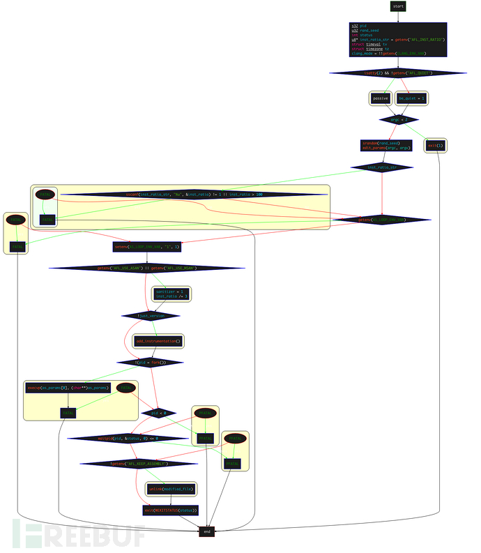 AFL二三事——源码分析 - FreeBuf网络安全行业门户