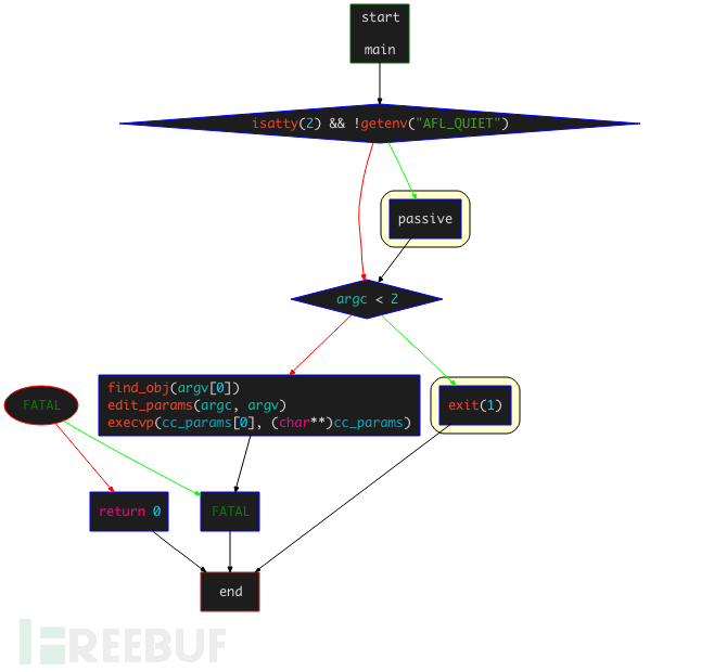 AFL二三事——源码分析 - FreeBuf网络安全行业门户