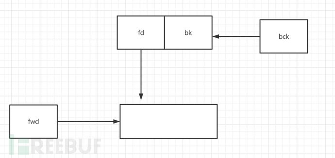 glibc源码分析：_int_malloc中对unsortedbin和smallbin的处理 - FreeBuf网络安全行业门户