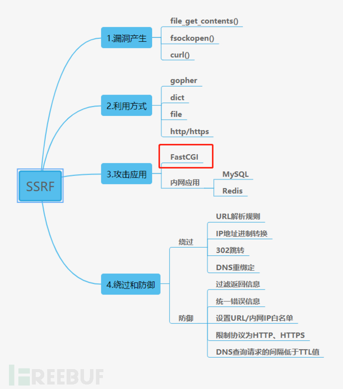 SSRF漏洞之FastCGI利用篇【二】 - FreeBuf网络安全行业门户