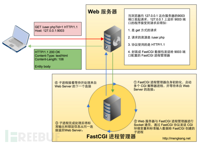 SSRF漏洞之FastCGI利用篇【二】 - FreeBuf网络安全行业门户