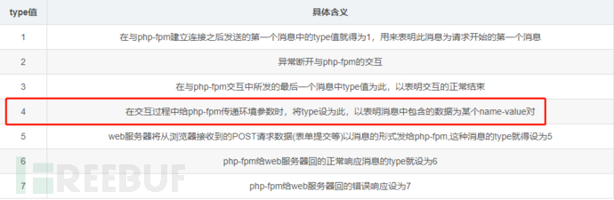 SSRF漏洞之FastCGI利用篇【二】 - FreeBuf网络安全行业门户